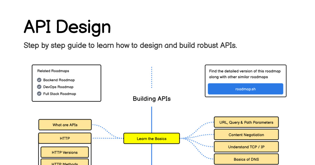 API Design Roadmap
